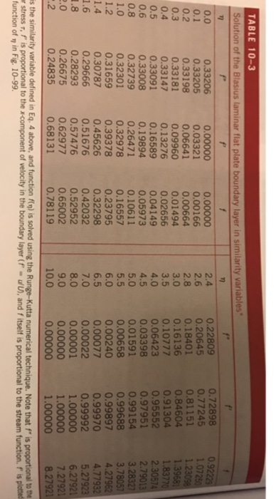 TABLE 10-3 Solution of the Blasius laminar flat plate | Chegg.com
