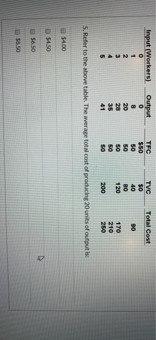 Solved Input (Workers) Output Total Cost TFC $50 50 90 200 | Chegg.com