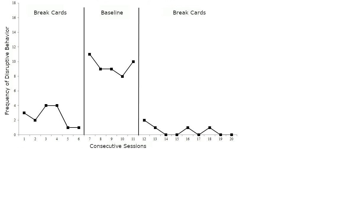 Solved BAB Reversal Design GraphFigure 2: Effects of using | Chegg.com