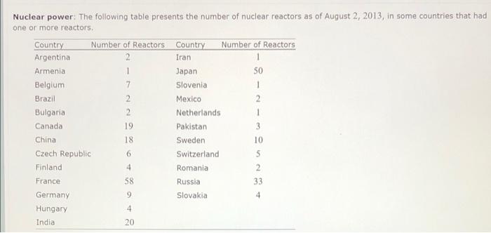 Solved Nuclear power: The following table presents the | Chegg.com