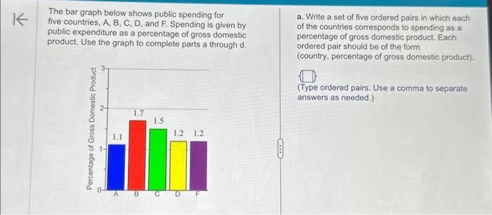 Solved K The bar graph below shows public spending for five | Chegg.com