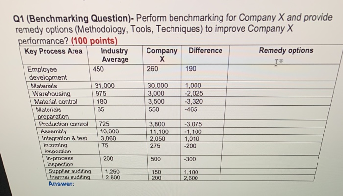 Solved Q1 (Benchmarking Question)- Perform benchmarking for | Chegg.com