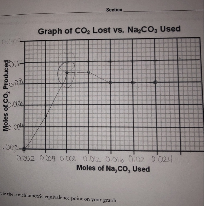Solved 1. Circle the stoichiometric equivalence point on | Chegg.com