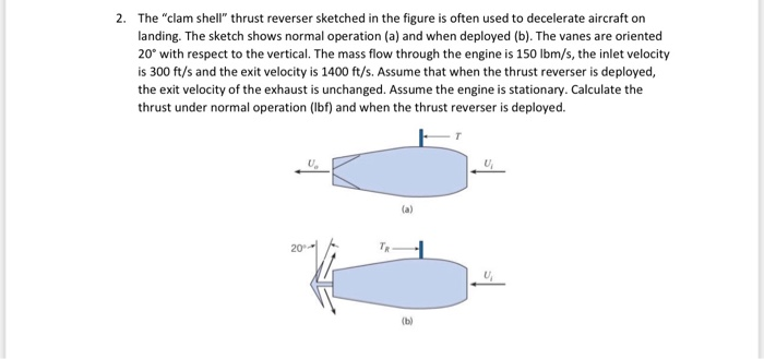Solved 2. The "clamshell" thrust reverser sketched in the | Chegg.com