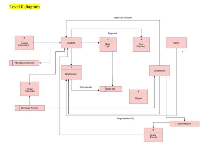 Solved System Analysis and Design:Add the following entities | Chegg.com