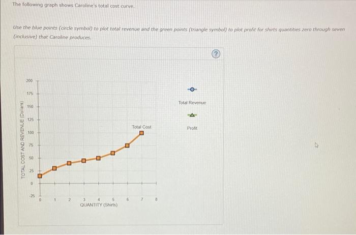 Solved The following graph shows Caroline's total cost | Chegg.com