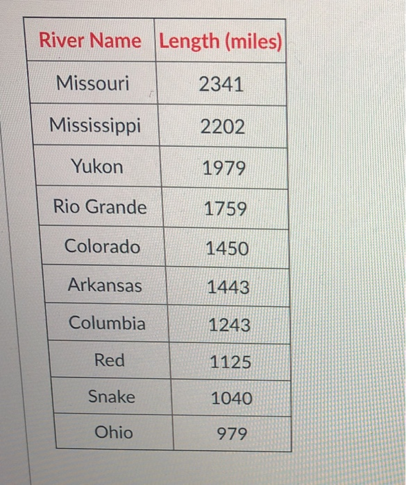 Solved River Name Length (miles) Missouri 2341 Mississippi | Chegg.com