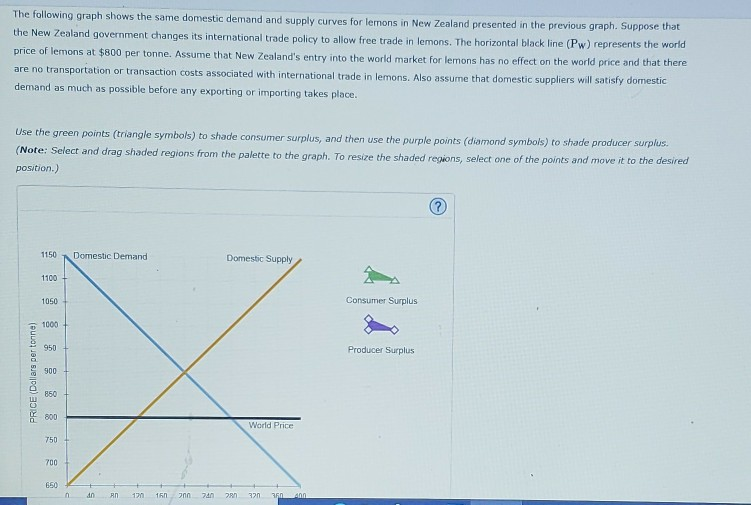 Solved Consider the New Zealand market for lemons. The | Chegg.com
