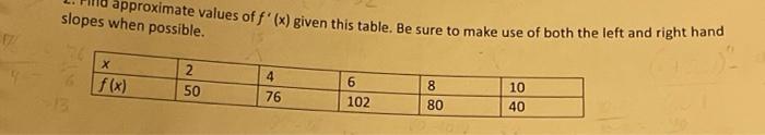 Solved approximate values of f'(x) given this table. Be sure | Chegg.com