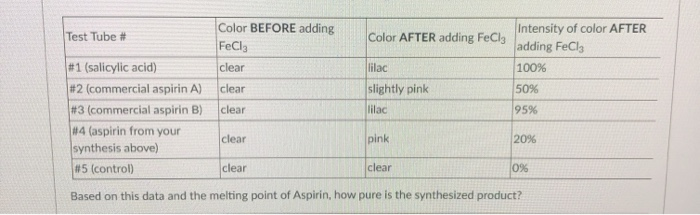 Solved Test Tube # Color BEFORE adding FeCl3 clear Color | Chegg.com