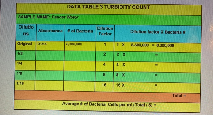 Solved DATA TABLE 3 TURBIDITY COUNT SAMPLE NAME: Faucet | Chegg.com