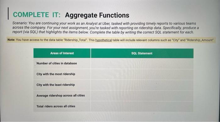 COMPLETE IT: Aggregate Functions Scenario: You are | Chegg.com