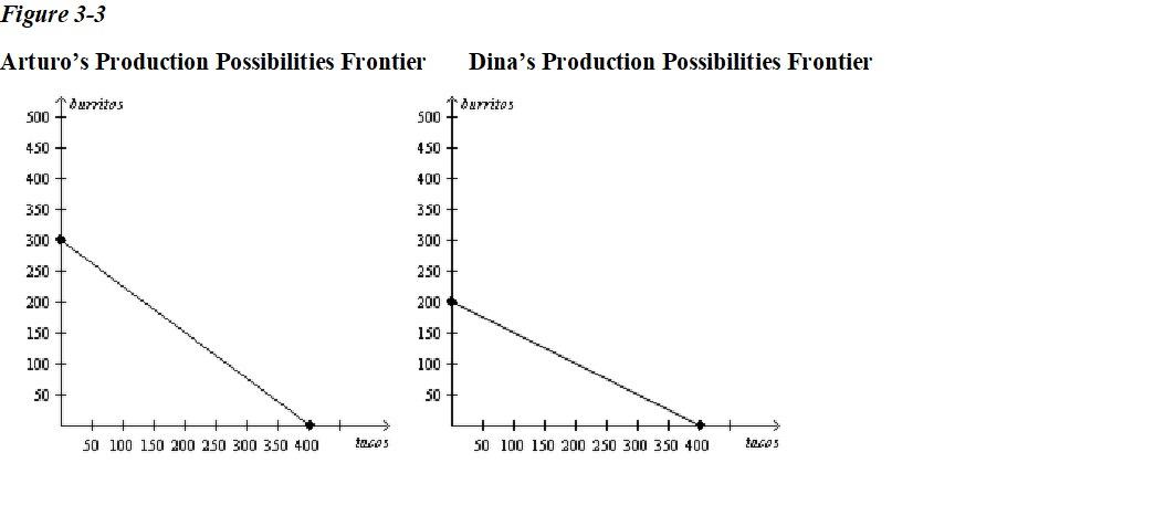 Solved Refer to Figure 3.3. ﻿Which of the following terms of | Chegg.com