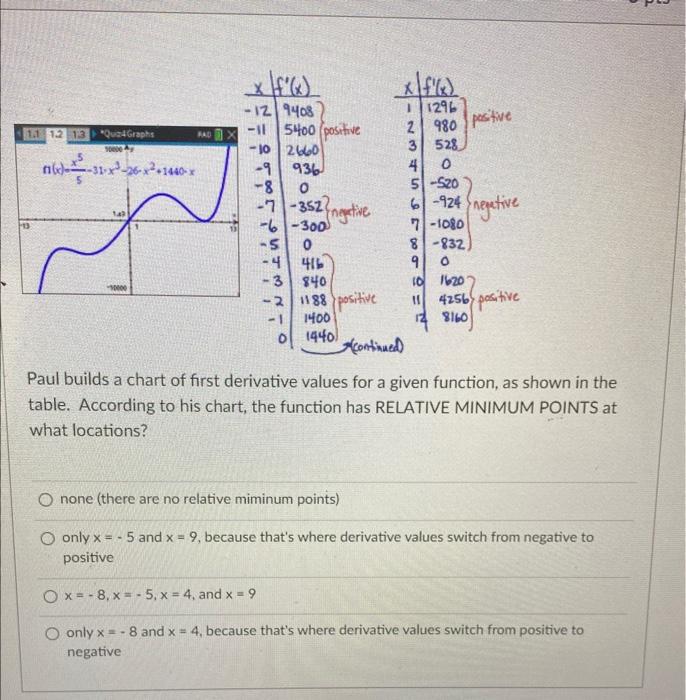 Solved Paul builds a chart of first derivative values for a | Chegg.com