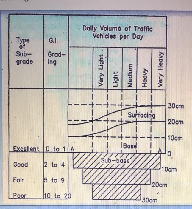 Solved Design the flexible pavement using Group index method | Chegg.com