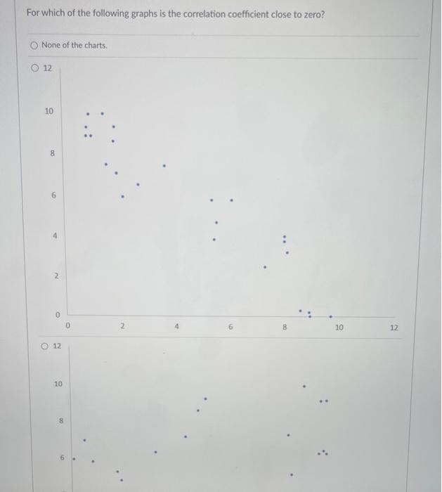 Solved For which of the following graphs is the correlation | Chegg.com