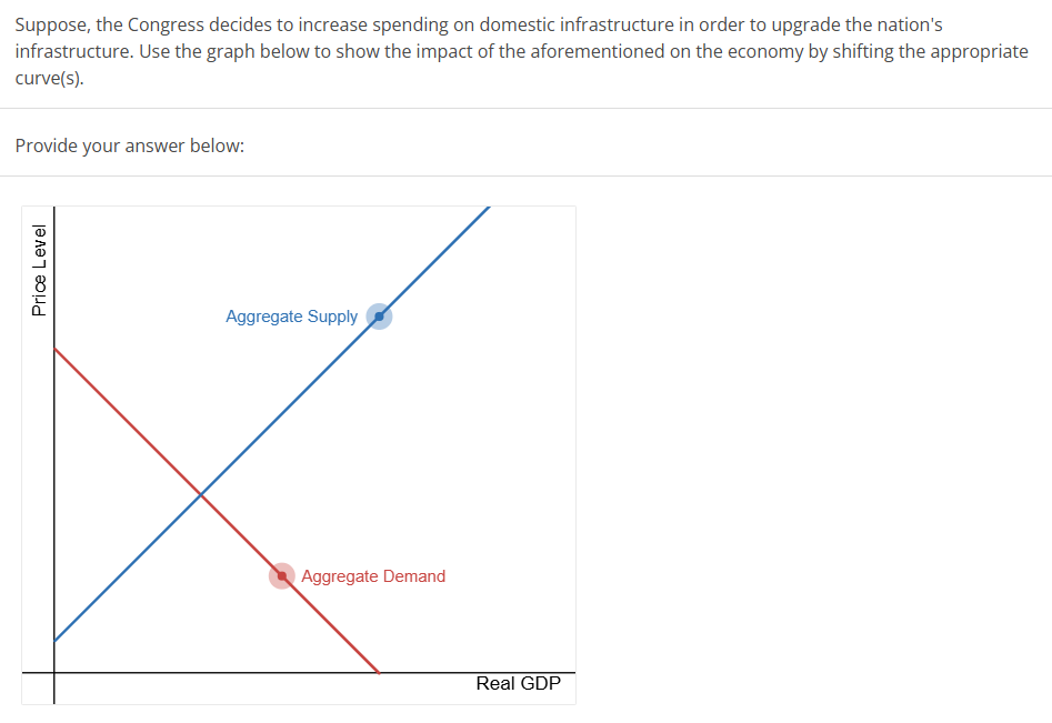 Solved Suppose, the Congress decides to increase spending on | Chegg.com