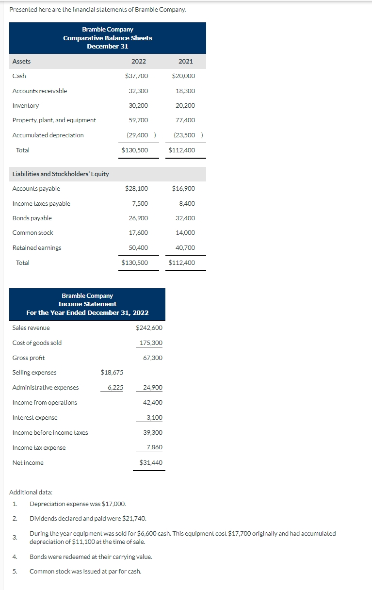 Solved Presented here are the financial statements of | Chegg.com