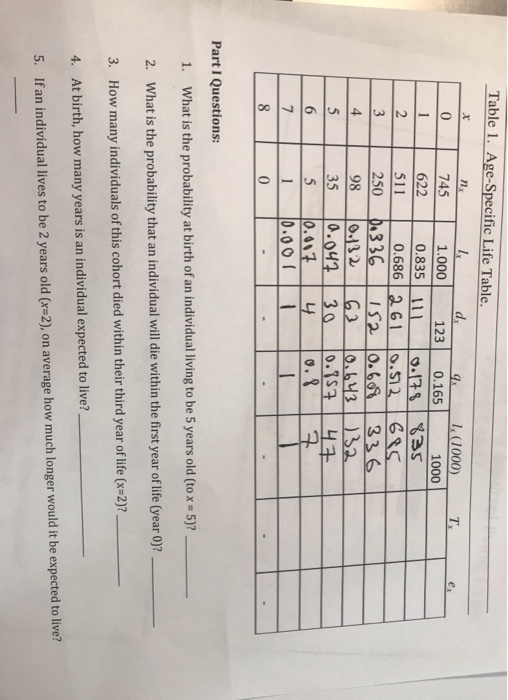 Solved Table 1. Age-Specific Life Table. X ng T ex 745 622 0 | Chegg.com