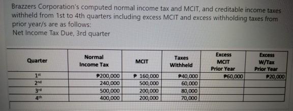 Brazzers Corporation's computed normal income tax and | Chegg.com