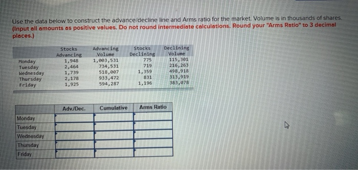 Solved Use the data below to construct the advance/decline | Chegg.com
