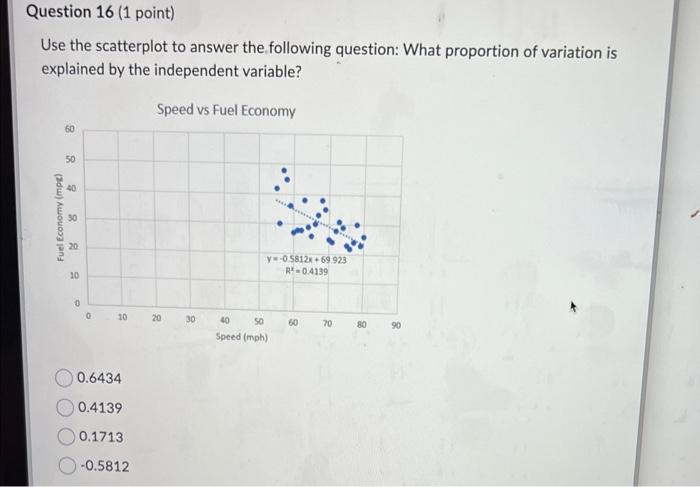 Solved Use the scatterplot to answer the following question: | Chegg.com