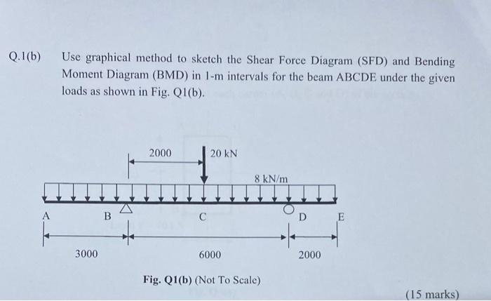 Solved (b) Use graphical method to sketch the Shear Force | Chegg.com