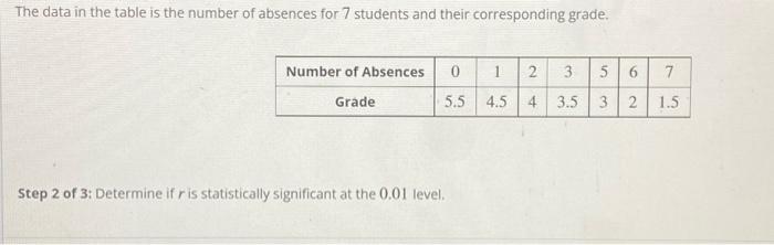Solved The data in the table is the number of absences for 7 | Chegg.com