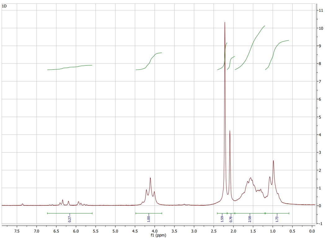 Solved How to summarize the provided chromatographic and NMR | Chegg.com