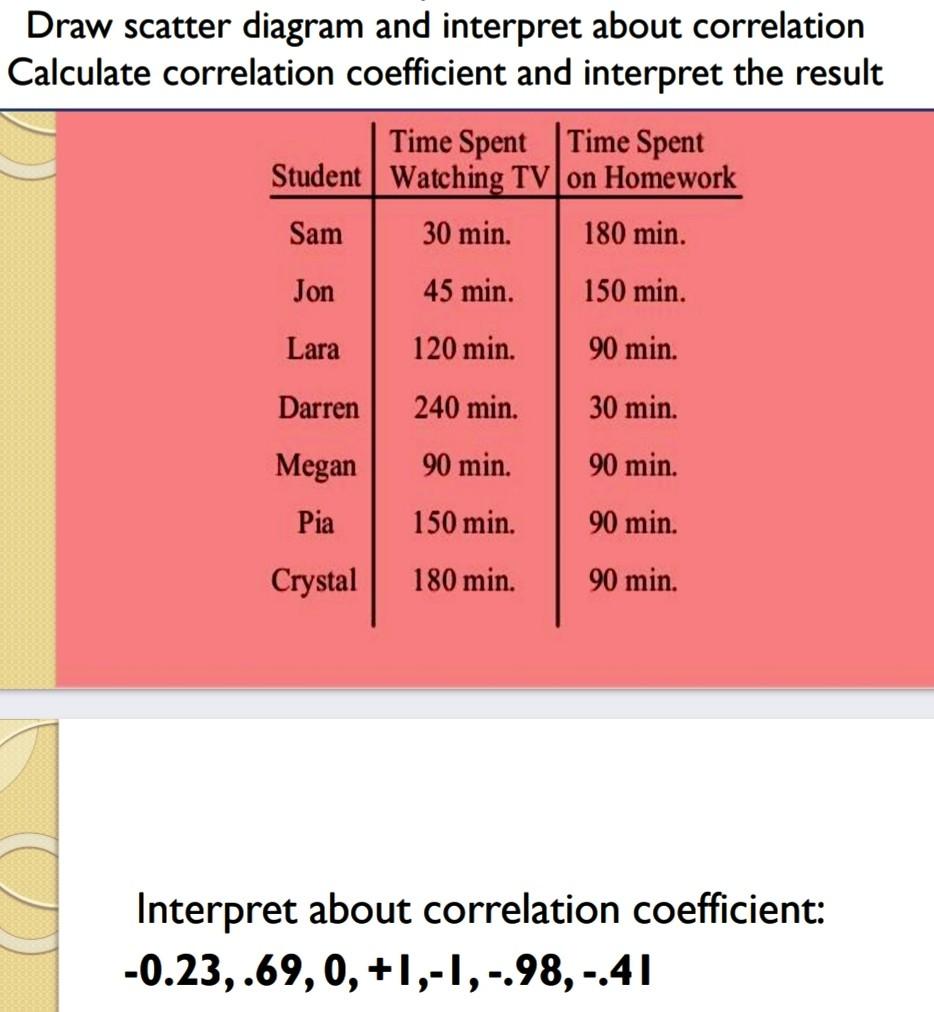 Solved Draw scatter diagram and interpret about correlation | Chegg.com