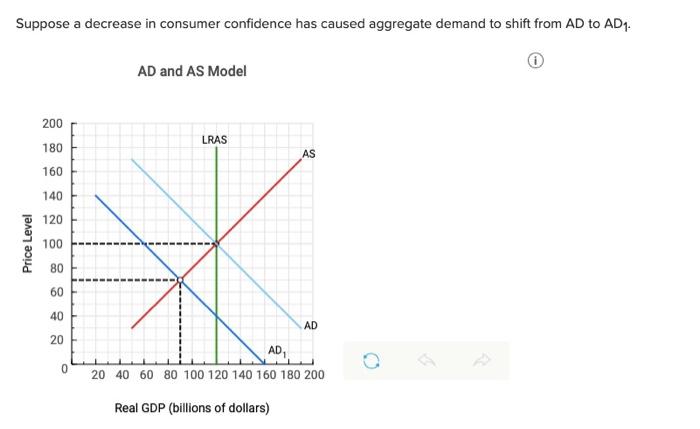 Solved Suppose a decrease in consumer confidence has caused | Chegg.com
