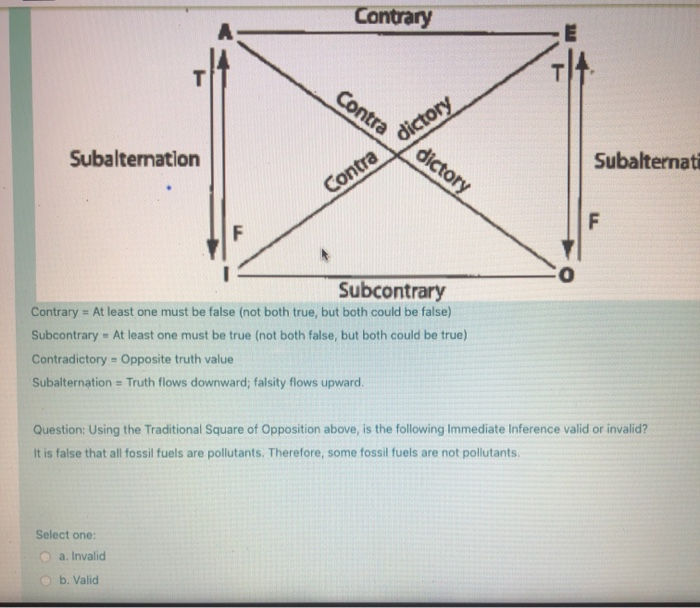Solved Contrary Contra Subalteration dictory Subalternate | Chegg.com