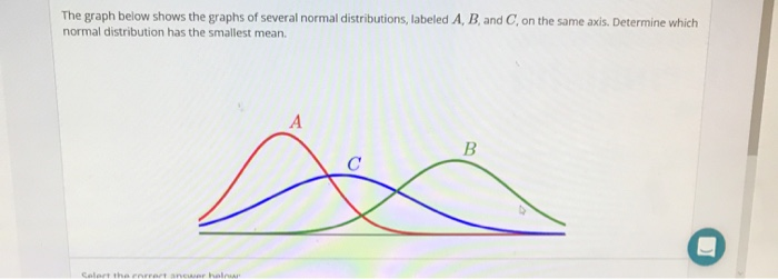 Solved The graph below shows the graphs of several normal | Chegg.com