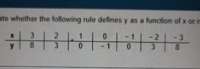 Solved whether the following rule defines y ﻿as a function | Chegg.com