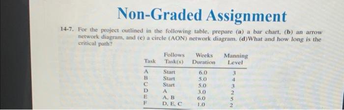 Solved Non-Graded Assignment -7. For the project outlined in | Chegg.com