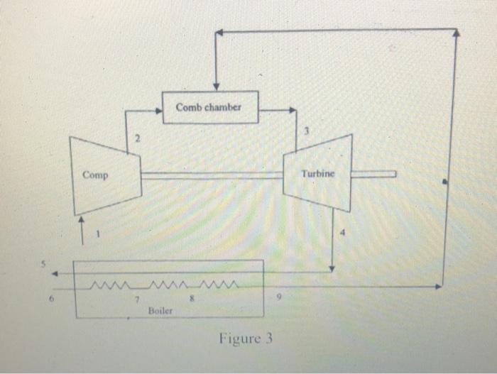Solved 5. Figure 3 shows a gas turbine cycle with pressure | Chegg.com