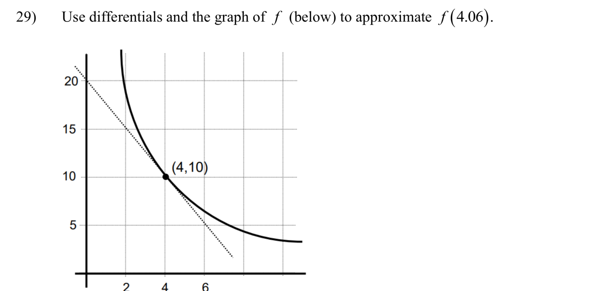 Solved Use differentials and the graph of f (below) ﻿to | Chegg.com
