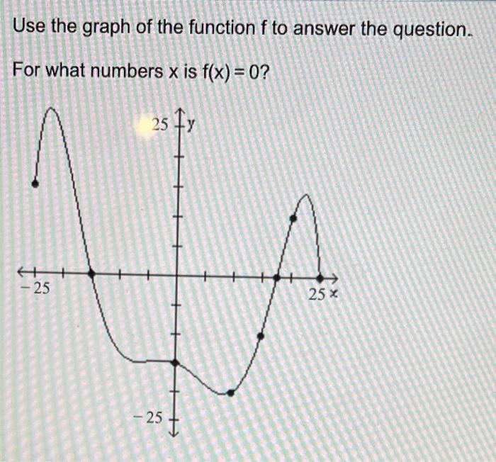 Solved Use the graph of the function f to answer the | Chegg.com