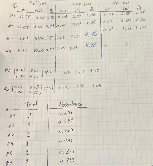 Solved Experimental Data: - Enter experimental volumes in mL | Chegg.com