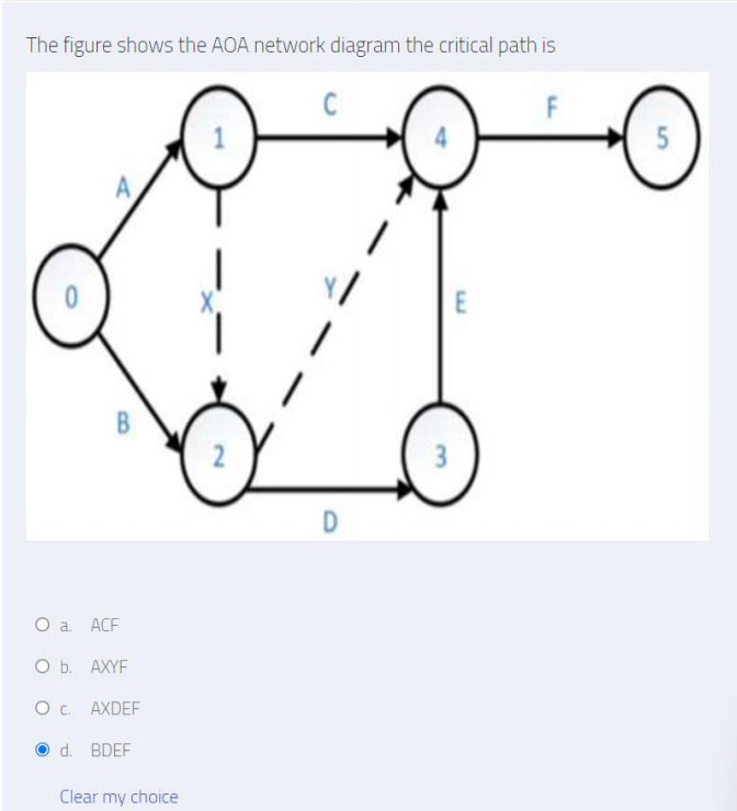 The figure shows the AOA network diagram the critical | Chegg.com