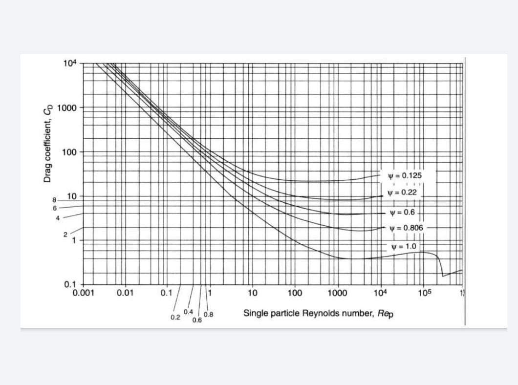Part 2. Design of a distillation column for acetone | Chegg.com