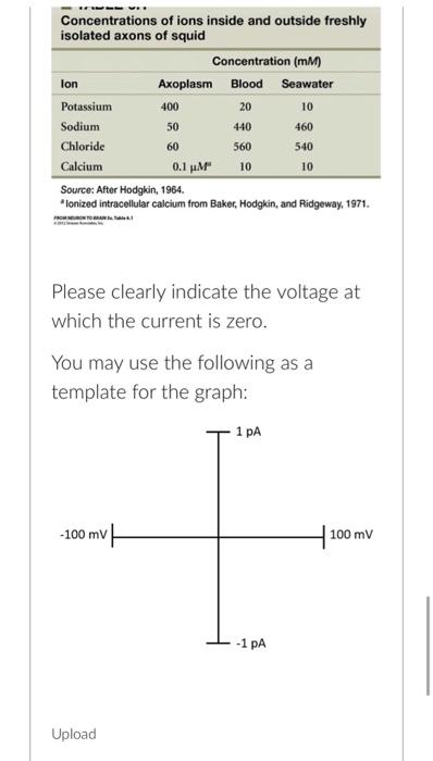 Draw an IV curve for a voltage-gated sodium channel | Chegg.com