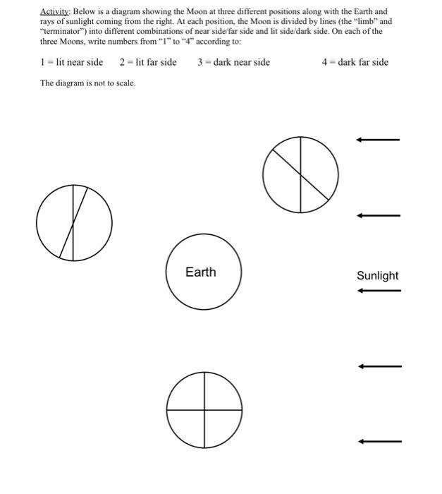 Solved Activity: Below is a diagram showing the Moon at | Chegg.com