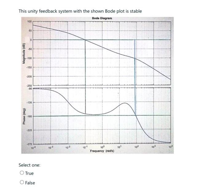 Solved This unity feedback system with the shown Bode plot | Chegg.com