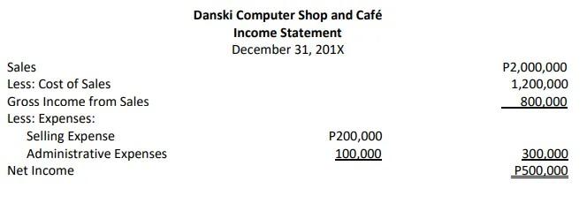 Solved Sales Less: Cost of Sales Gross Income from Sales | Chegg.com