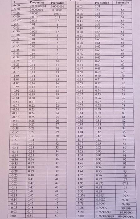 Solved I have a specific z-score table and cannot find this | Chegg.com