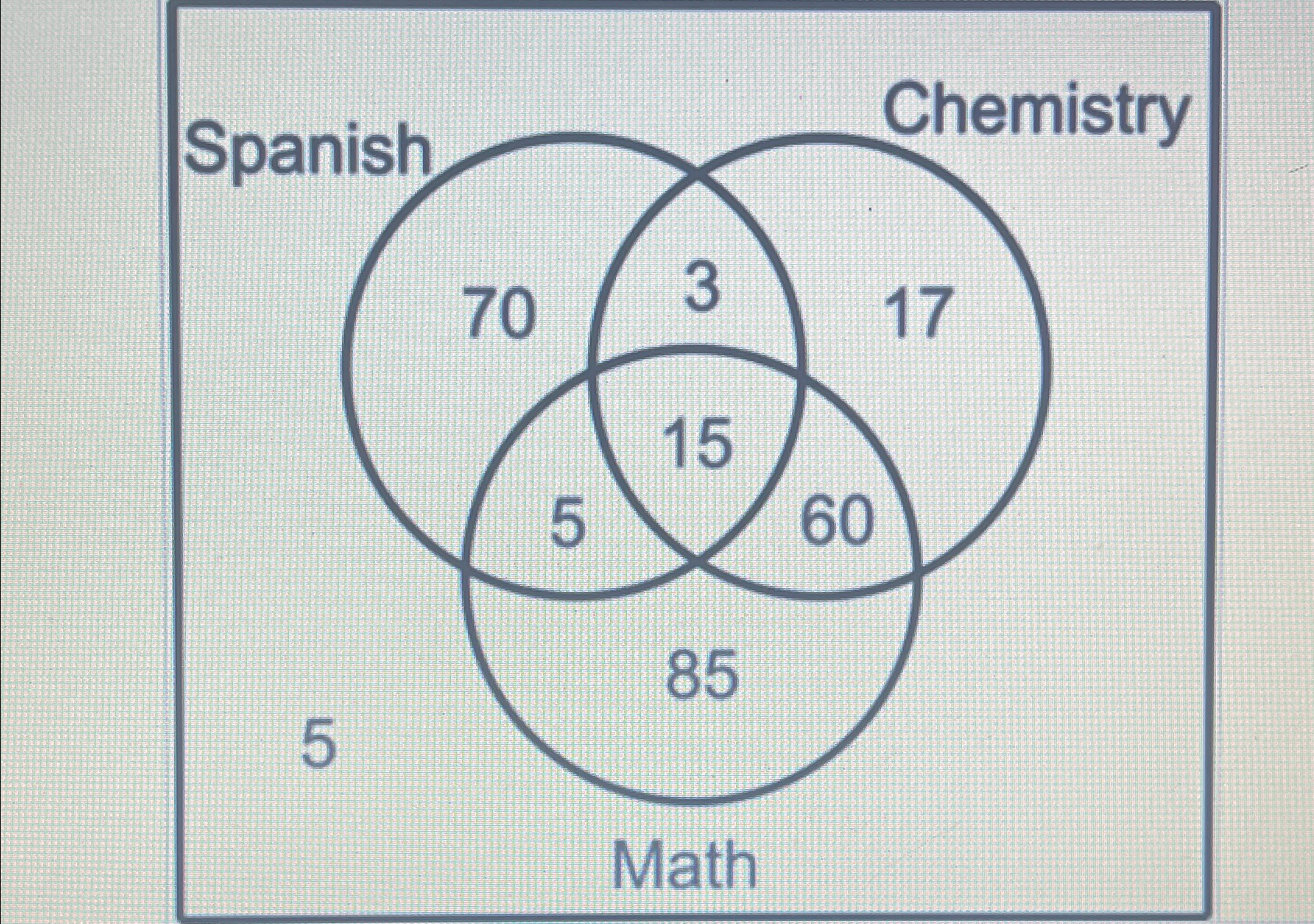 Solved The Van diagram shows the class for 260 ﻿seniors at a | Chegg.com