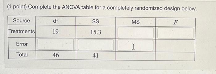 Solved (1 point) Complete the ANOVA table for a completely | Chegg.com