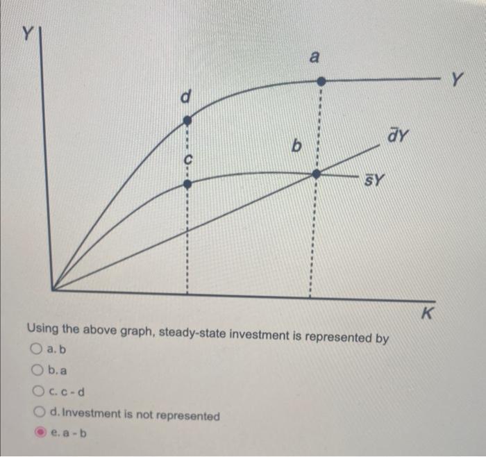 Solved Using the above graph, steady-state investment is | Chegg.com