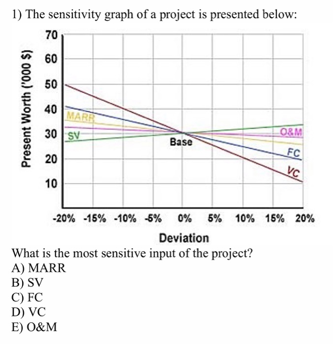 Solved 1) The sensitivity graph of a project is presented | Chegg.com